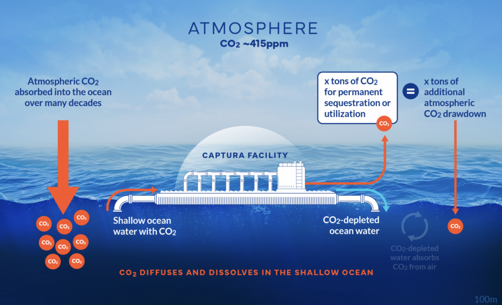 CAPTURA: Meet Direct Ocean Capture – Freeflow
